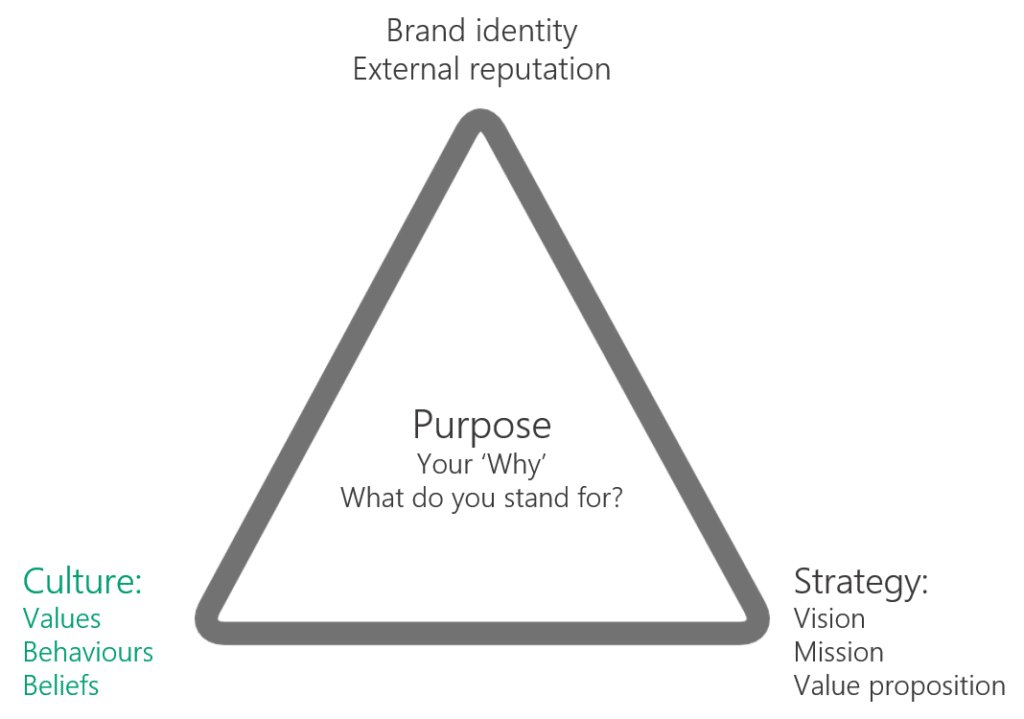 Culture - HUMIND Consulting